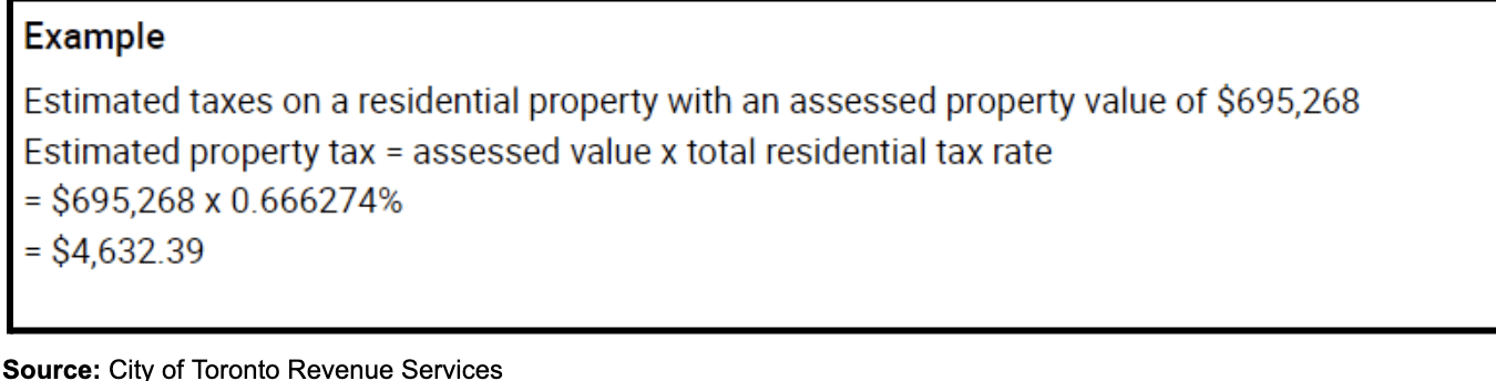 Guide to the Highest and Lowest Property Tax Rates in the GTA