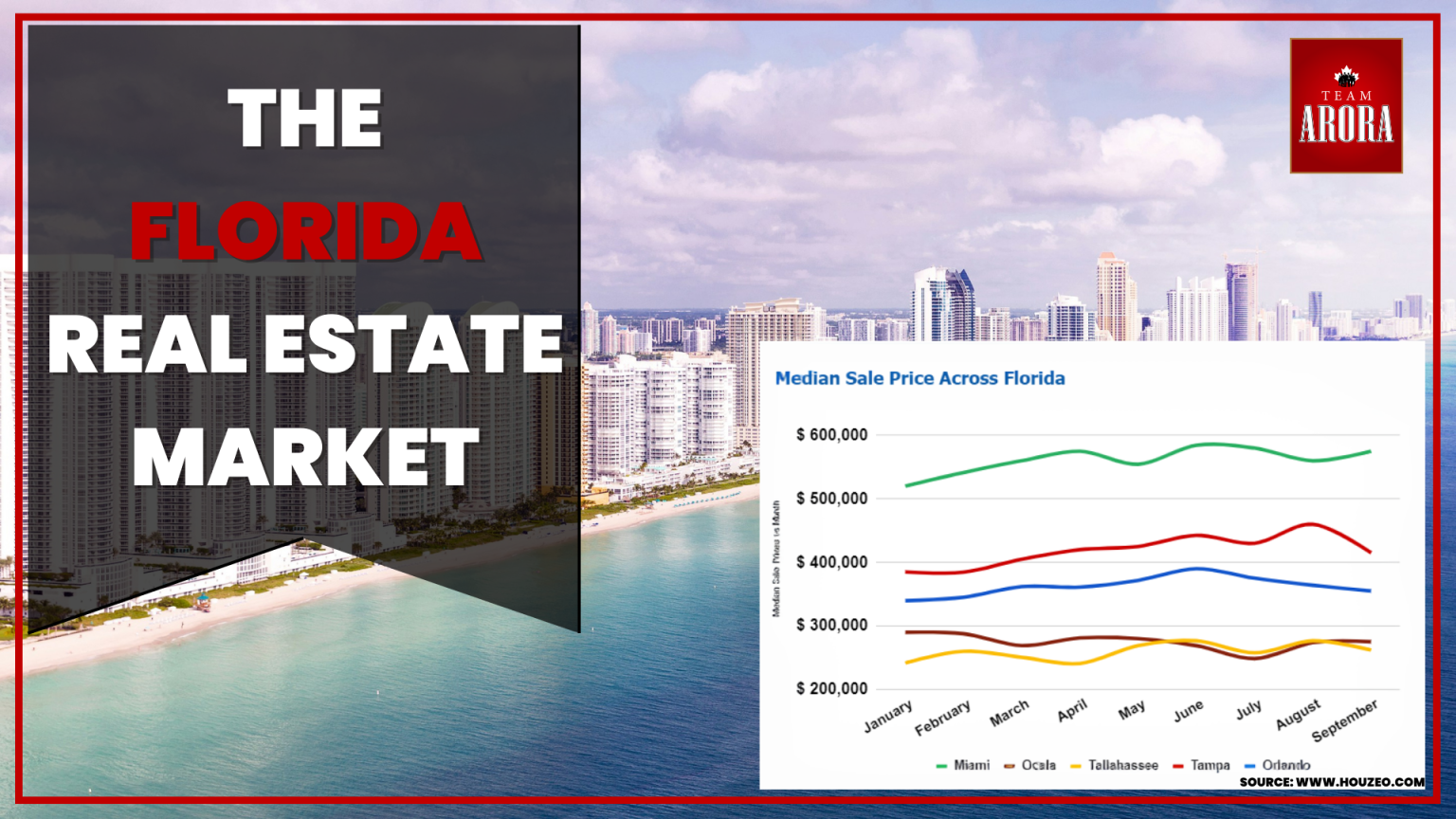 The Florida Real Estate Market: Retrospective and Current Trends